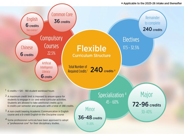 4-Year Undergraduate Curriculum | HKU Teaching and Learning